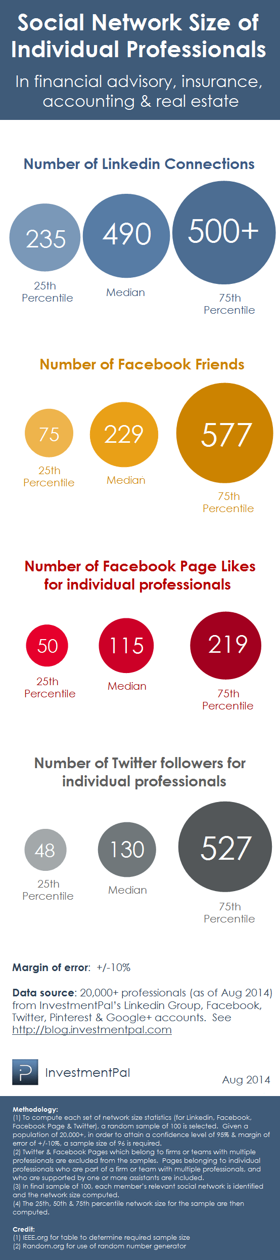 Social networking statistics - A professional's social network size